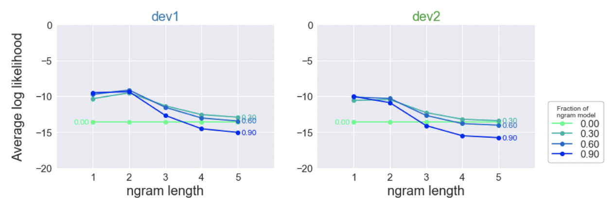 N-gram Part 3