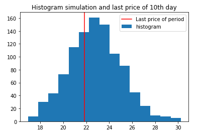 Monte Carlo Simulation