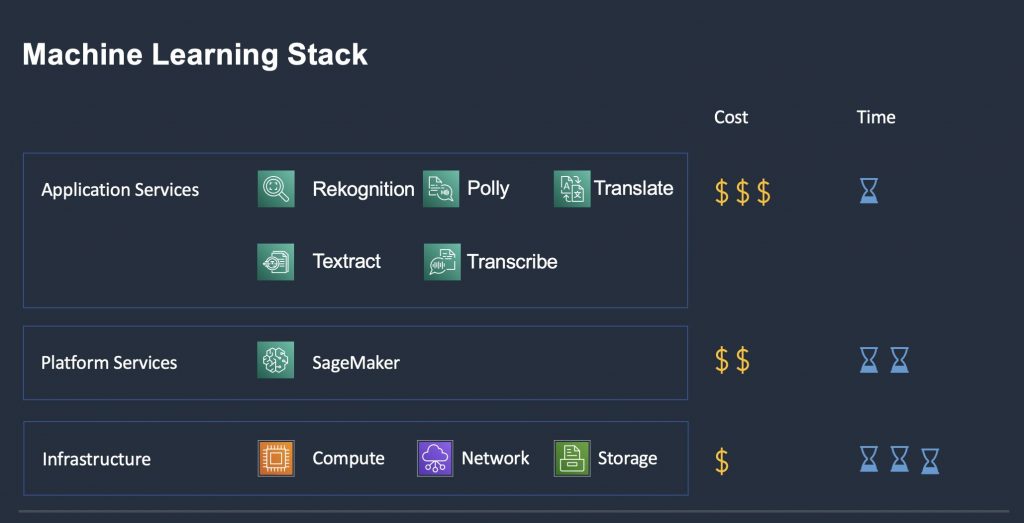 Machine Learning development with AWS Sage Maker