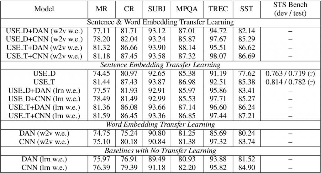 EXPLORING UNIVERSAL SENTENCE ENCODER MODEL (USE) | - Part 2