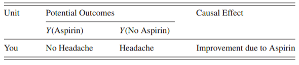 Causal inference and potential outcome framework